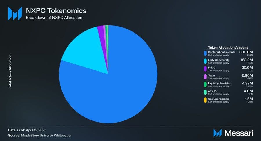 MapleStory Universe's NXPC Token Model | GAM3S.GG
