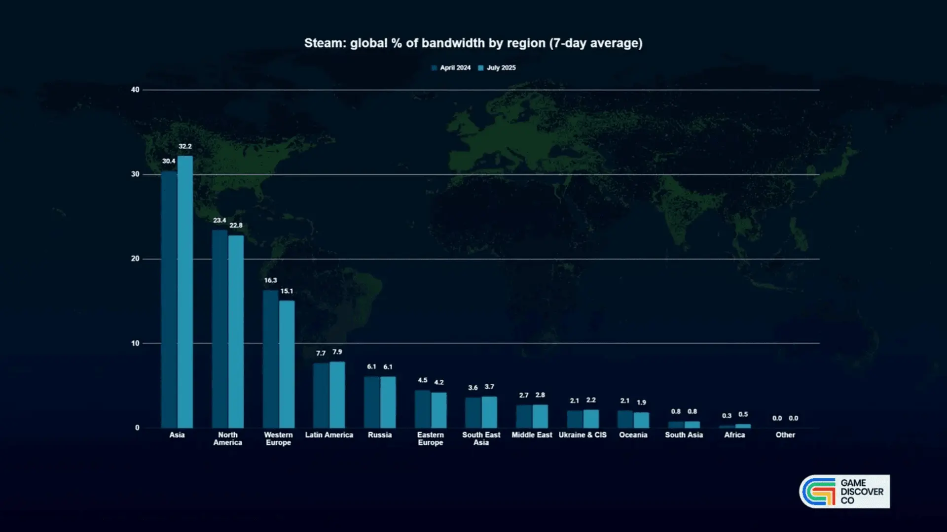 Asia Dominates Global Steam Activity | GAM3S.GG