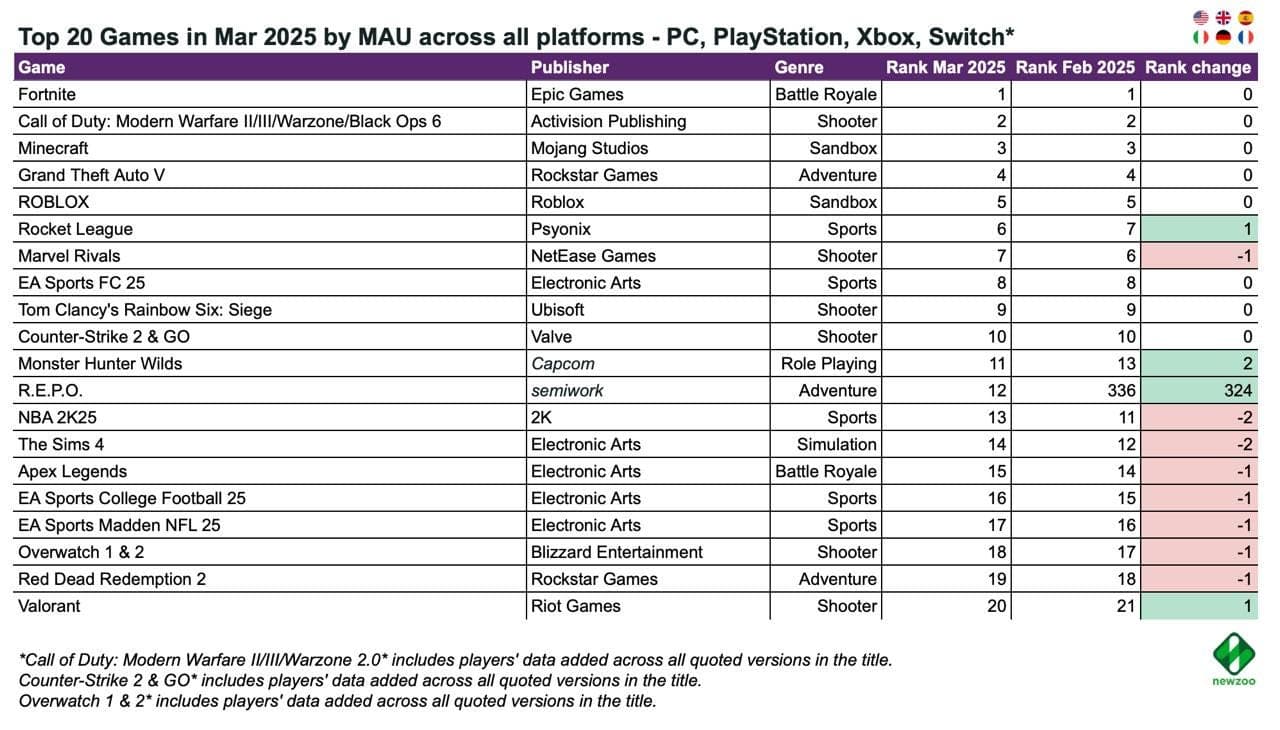 Top Games Games by Revenue and MAU for March | GAM3S.GG