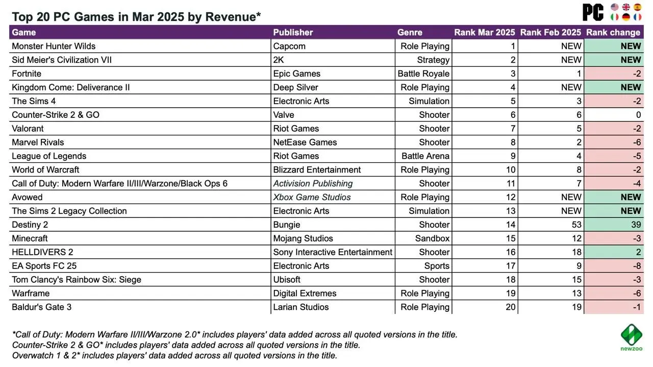 Top Games Games by Revenue and MAU for March | GAM3S.GG