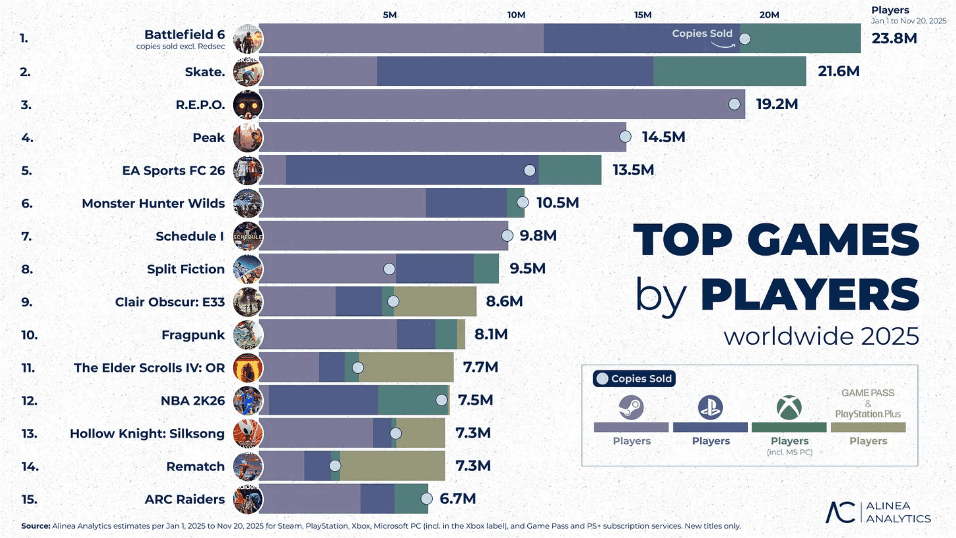 Indie Games on Steam Make $4.5 Billion | GAM3S.GG