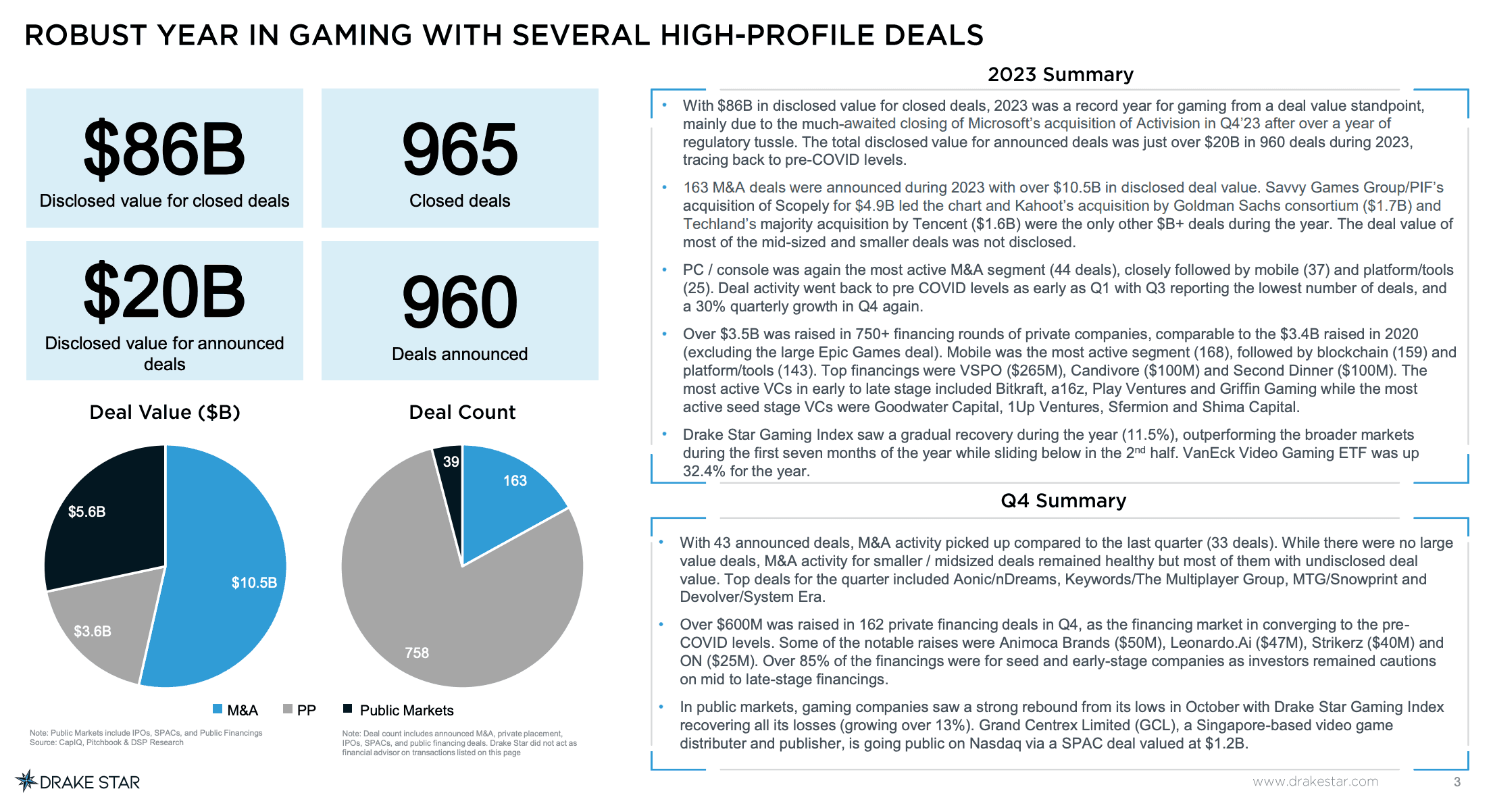 Drake Star Global Gaming Report Q4 2023 | GAM3S.GG