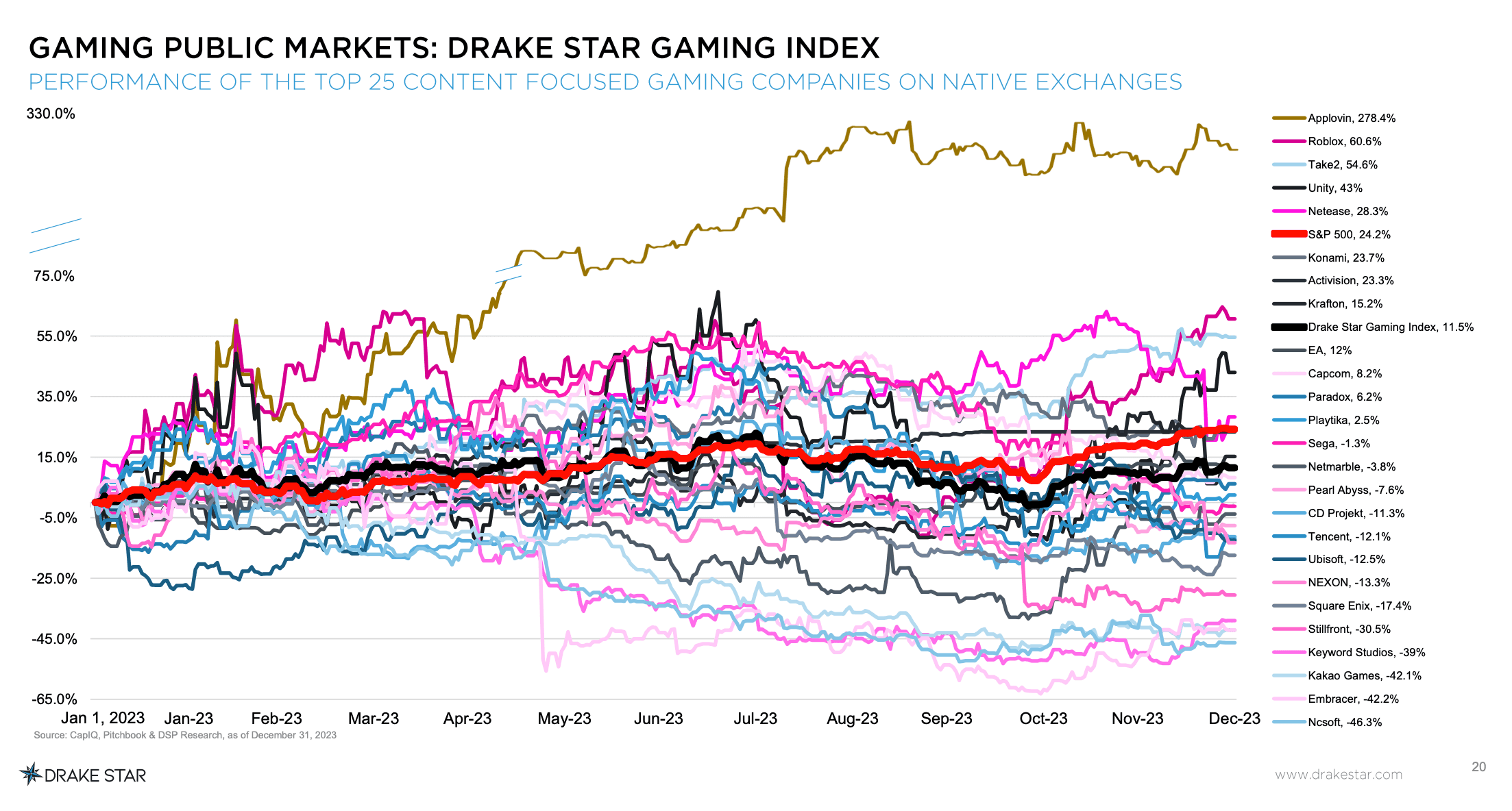 Drake Star Global Gaming Report Q4 2023 | GAM3S.GG
