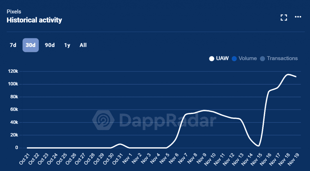 Ronin Activity Soars as Pixels Hits 100,000 DAUs | GAM3S.GG
