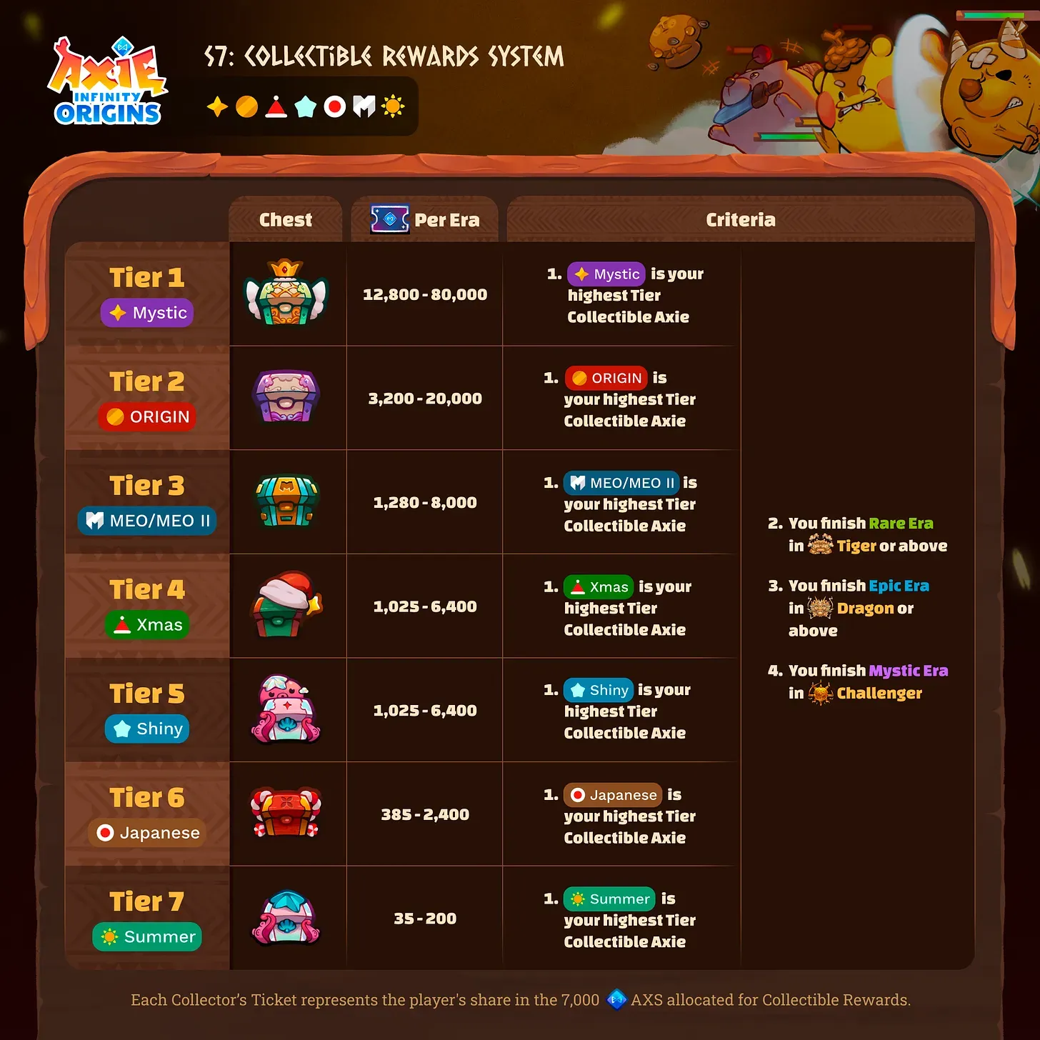 Axie Infinity Origins Season 7: Ultimate Guide | GAM3S.GG