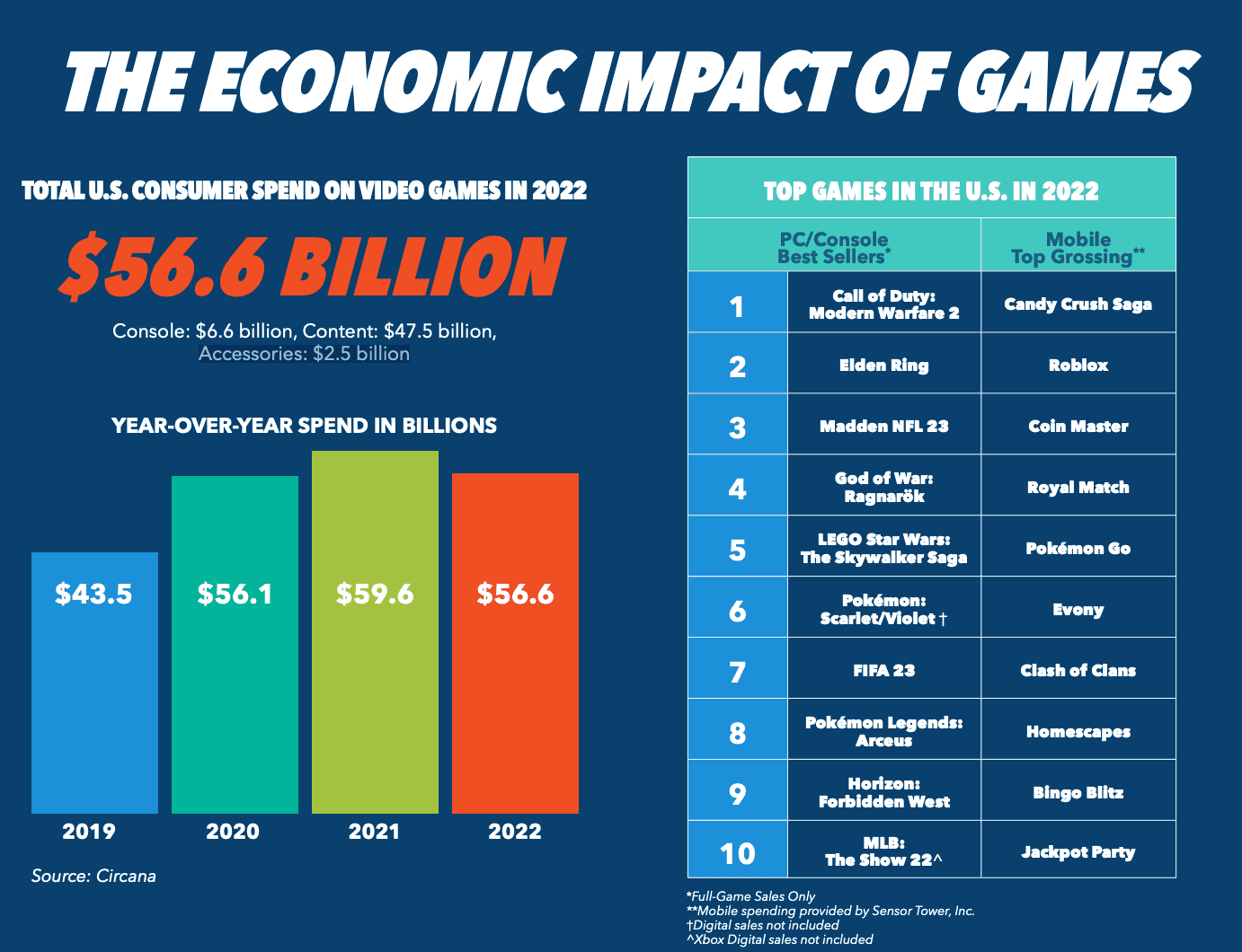 Essential Facts About the U.S. Video Game Industry: 2023 ESA Report | GAM3S.GG