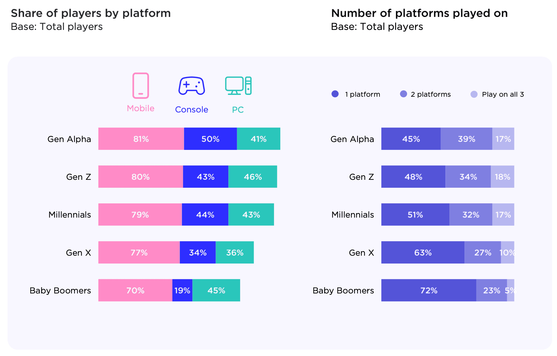 Newzoo Report Reveals Gaming Trends Across Generations in 2023 | GAM3S.GG