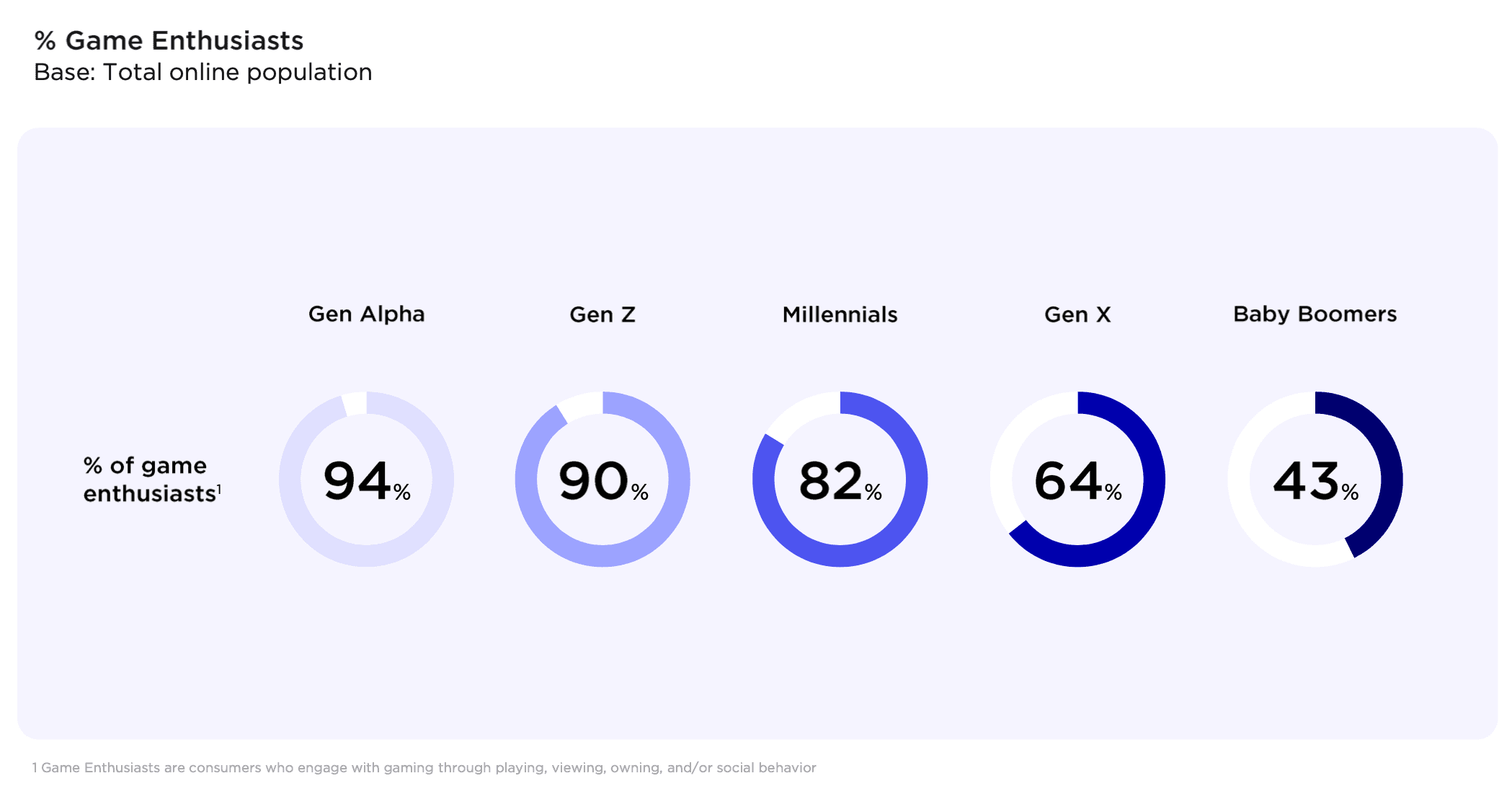 Newzoo Report Reveals Gaming Trends Across Generations in 2023 | GAM3S.GG