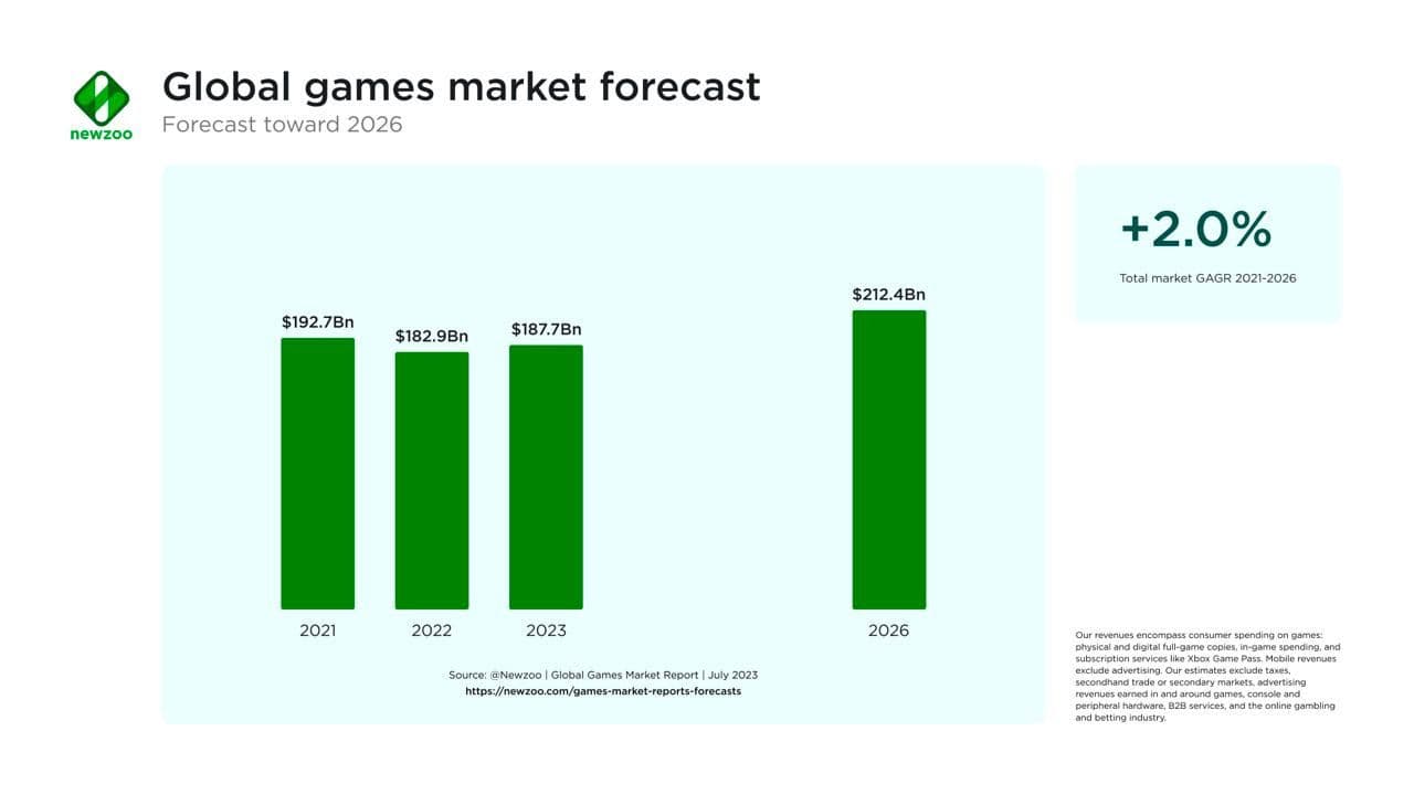 NewZoo Global Games Market Report 2023 | GAM3S.GG