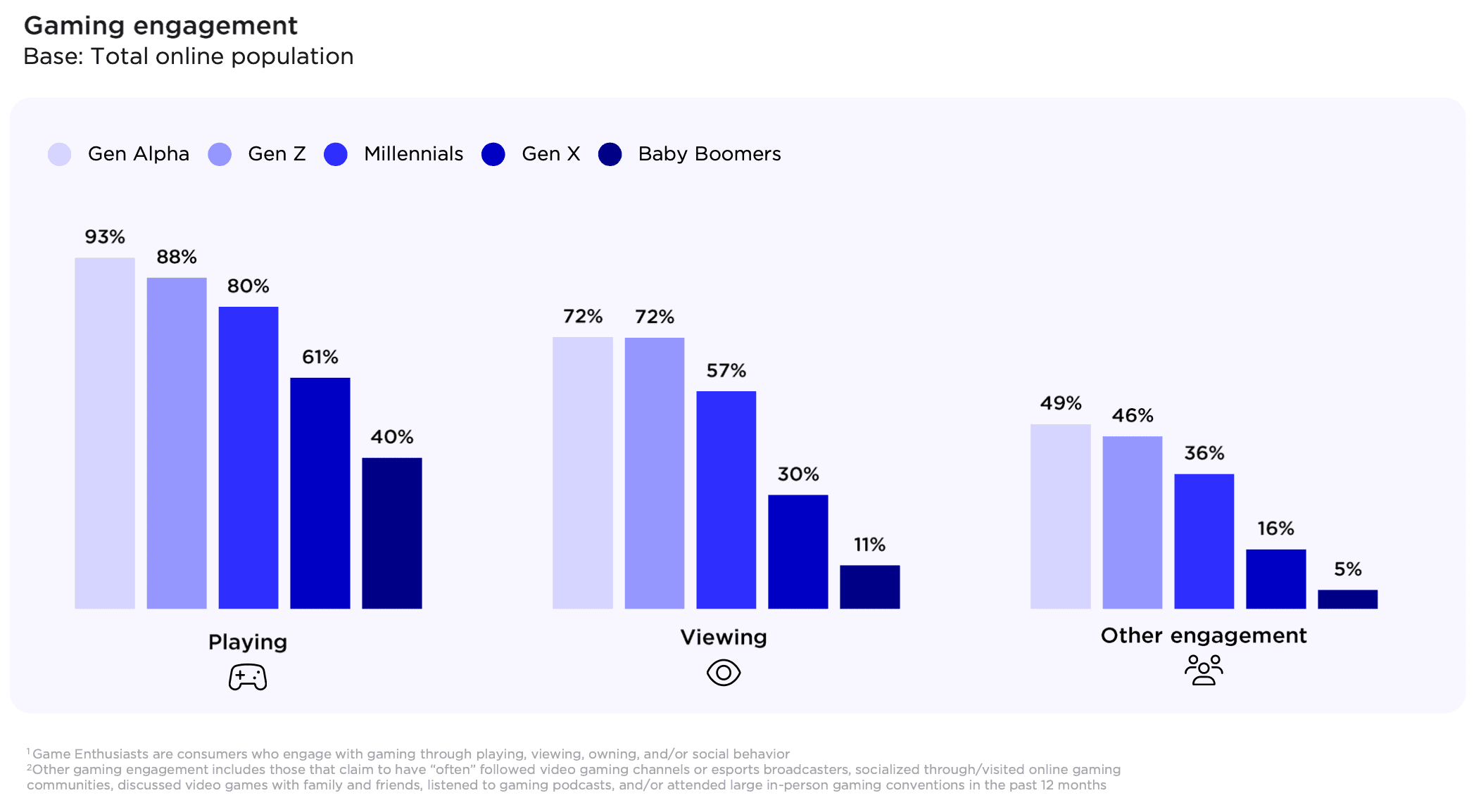 Newzoo Report Reveals Gaming Trends Across Generations in 2023 | GAM3S.GG