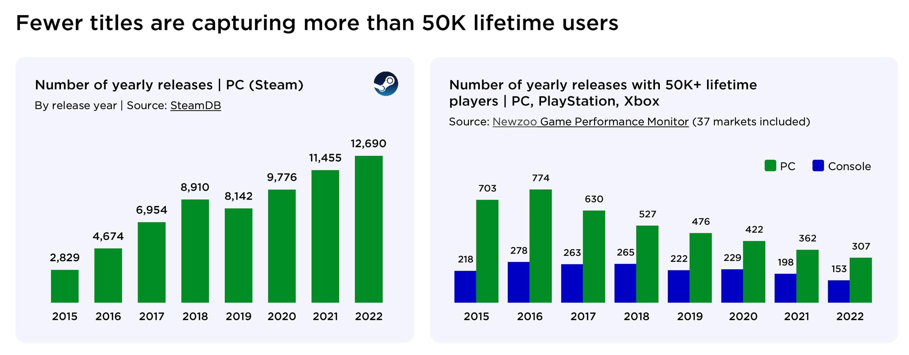 TikTok & Newzoo: Navigating PC and Console Gaming Market in 2023 | GAM3S.GG